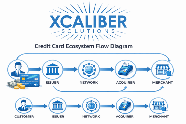The Credit Card Ecosystem: How Merchant Card Processing Works ...